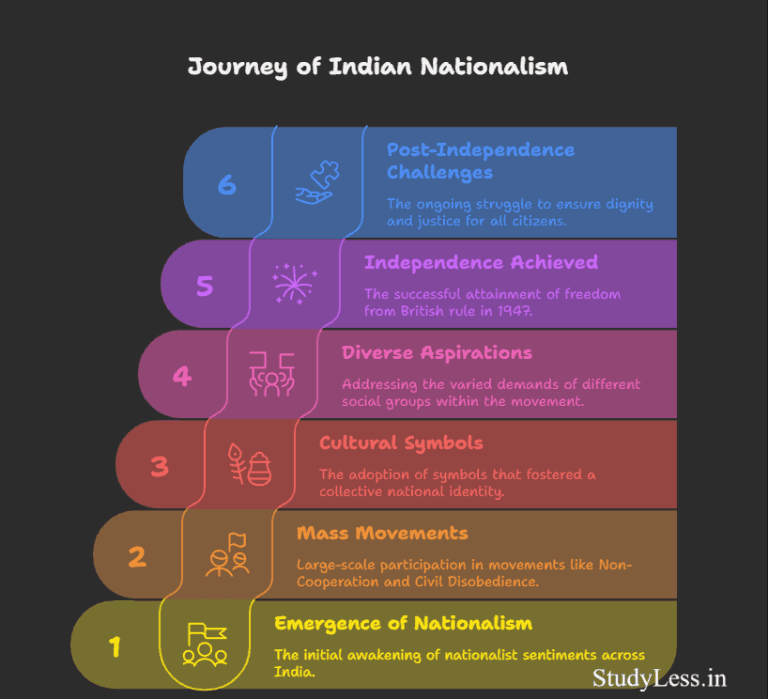 [2025] Explained!-Nationalism In India, Reasons And Struggle