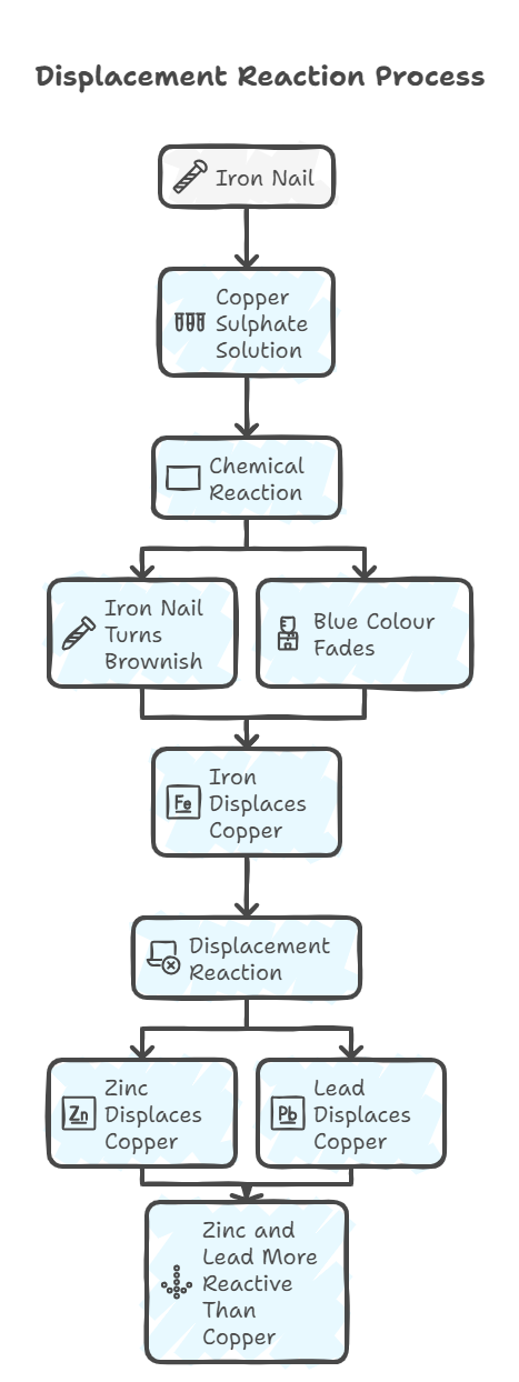 Flow Chart Chemical Reactions And Equations Class 10, Exam Focused ...