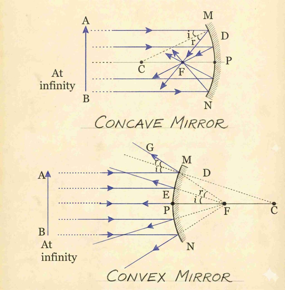 Light Reflection and Refraction Short Notes Class 10 - Study Less